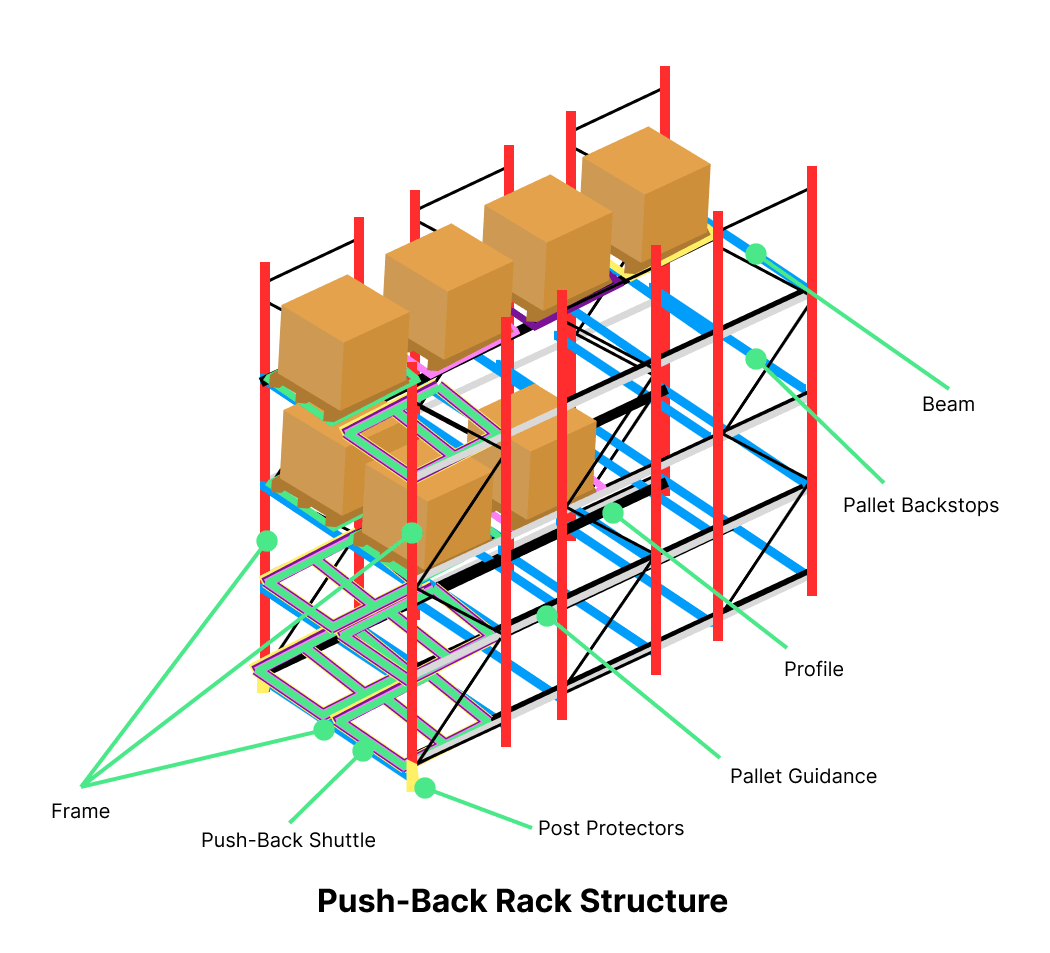 What is Push-Back Racking? Advantages & Disadvantages