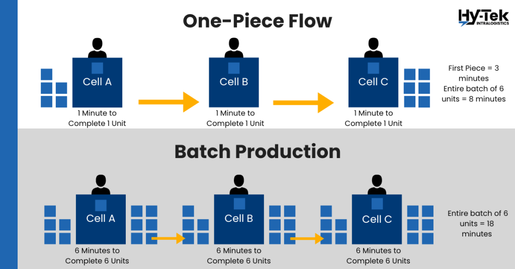 One Piece Flow Manufacturing What Are The Benefits 